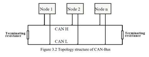 Use Of Modbus RTU CAN Converter GCAN Solution