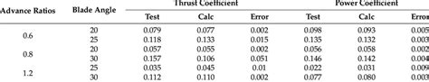 Error Analysis Of Propeller Aerodynamic Performance Calculation