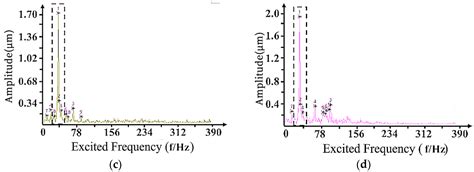 Damping Optimization Method Of Combine Harvester Frame Undergoing Multi
