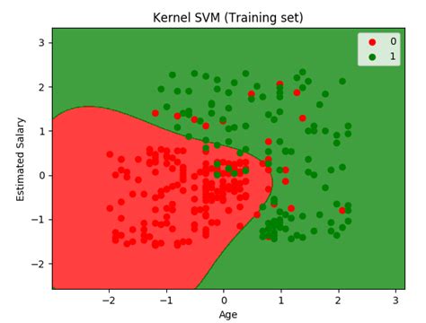 Arun Manglick Artificial Intelligence Machine Deep Learning Kernel SVM Support Vector Machine