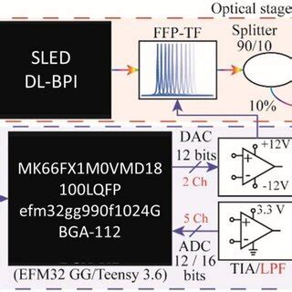 Schematic Diagram Of The Electro Optical Conversion Stage Download Scientific Diagram