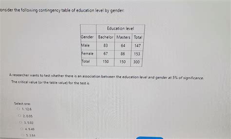 solved onsider the following contingency table of education