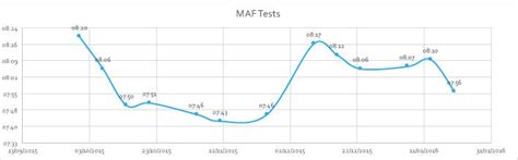 Maf Test Progress A Simple Life Of Luxury