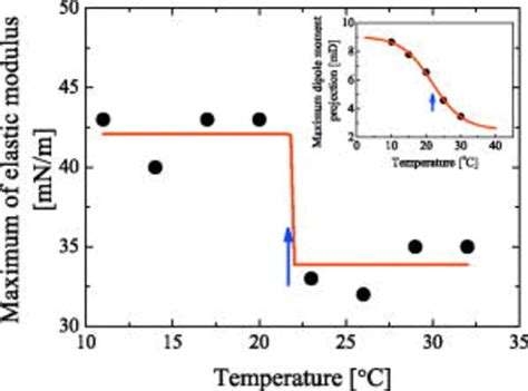 Maximum Elastic Modulus Of P Vdf Trfe Monolayers Vs Temperature The