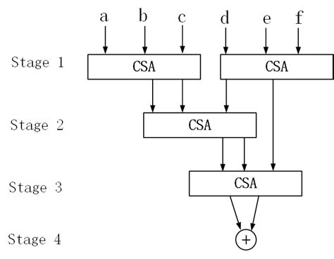 基于fpga的数字信号处理（22） 进位保存加法器（carry Save Adder Csa）csa加法器 Csdn博客