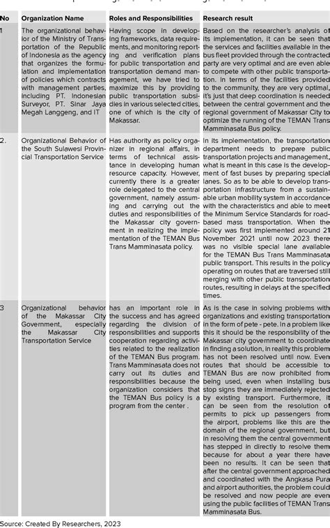 Table 1 From Actor Relations In The Implementation Of Public