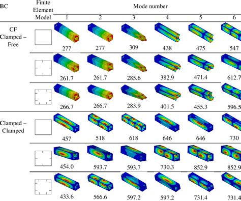 Natural Frequency Hz And Corresponding Mode Shapes Of Box Section