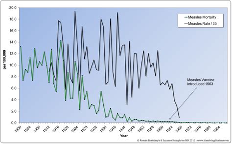 Bad Chart Thursday The Truth About Bad Measles Charts The Mainstream