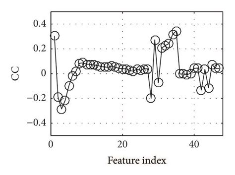 Correlation Coefficient Cc Between Features And The Target Label A