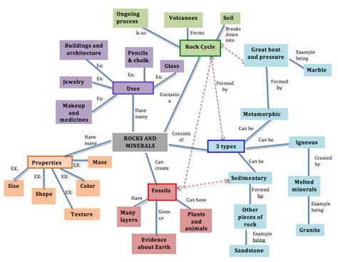 Concept Map Rocks And Minerals Unit