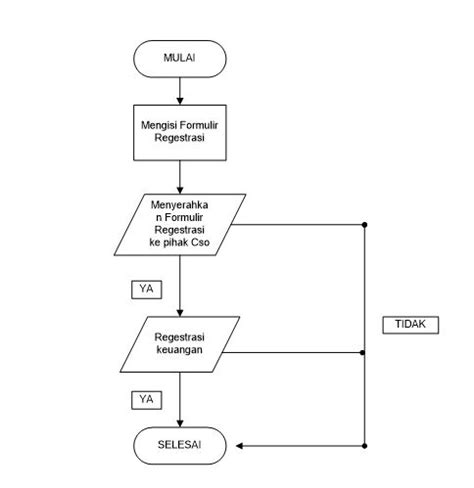 Detail Flowchart Penerimaan Mahasiswa Baru Koleksi Nomer 7