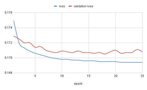 Loss And Validation Loss Per Epoch In Training With The Best