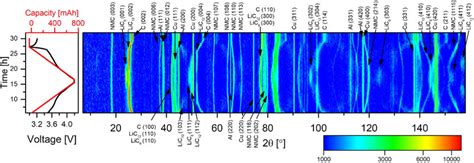 stack of neutron powder diffraction patterns log intensities in