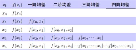 均差与牛顿插值多项式 牛顿插值多项式的代码python实现三阶均差怎么算 Csdn博客