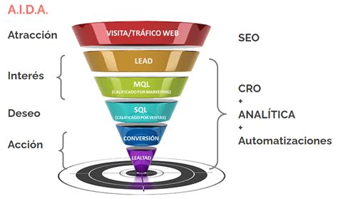 Marketing Funnel Qué Es Fases Y Beneficios Segmenta