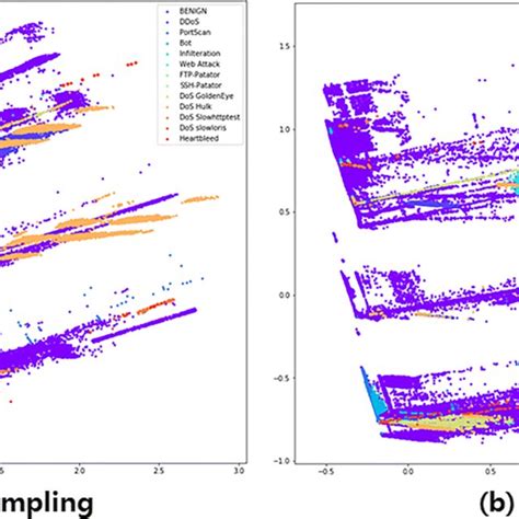 Results Before And After Resampling Using Pca A Before Resampling
