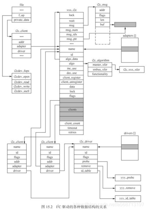 Linux驱动开发（十八）：i2c驱动iic Als Csdn博客