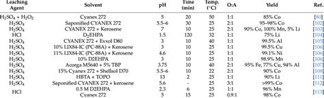 review of solvent extraction used in libs recycling process download scientific diagram
