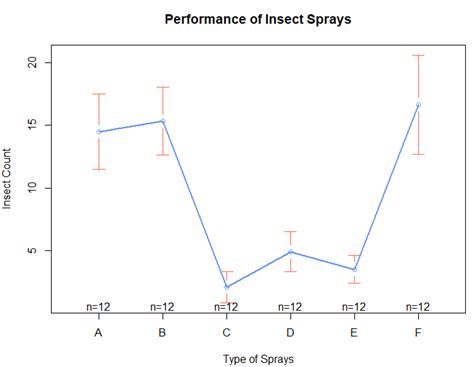 일원분산분석 One Way Anova