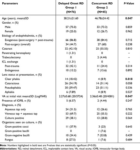 Functional And Anatomical Outcomes Of Endophthalmitis Opth