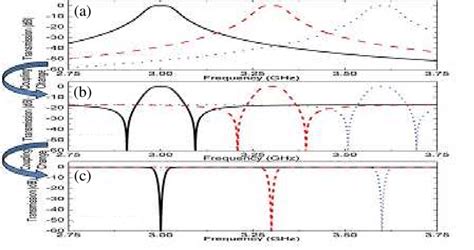 Simulated Results Show Possible Responses Of A Set Of Two Tunable