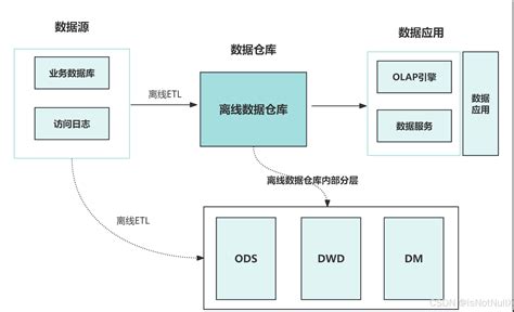 如何对离线数仓和准实时数仓进行精准把控？准实时数仓是什么 Csdn博客