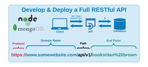 Desarrolle E Implemente Una Api Restful Escalable Usando Nodejs Y Mongo
