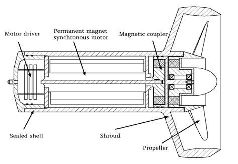 Magnetically Coupled Underwater Thruster Download Scientific Diagram