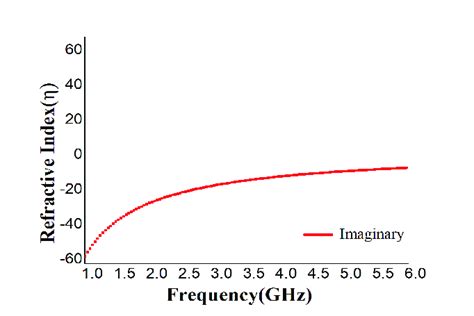 Real And Imaginary Values Of A Permittivity B Permeability And Download Scientific