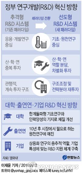 정부 연구개발 R D 혁신 방향 연합뉴스