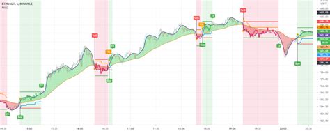 STRATEGY Moving Average Crossover By Everget TradingView