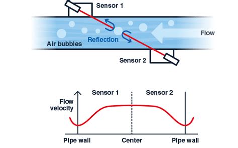 Revolutionizing Flow Metering The Story Of Ultrasonic Flow Meters Revolutionizing Flow Metering The Story Of Ultrasonic Flow Meters
