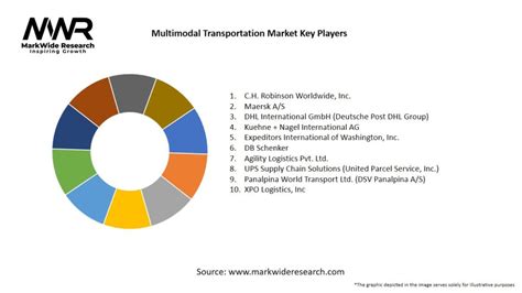 Multimodal Transportation Market Analysis Industry Size Share Research Report Insights
