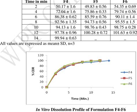 In Vitro Dissolution Profile Of Formulation F4 F6 Download Table
