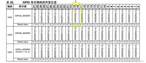 初始化gpio详解注释 csdn博客
