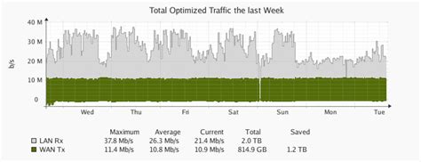 How WAN Optimization Works