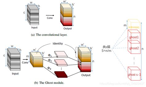 ghost module ghostnet：一种模型压缩的轻量级模块 网络 论文阅读 （1） ghostmodule csdn博客