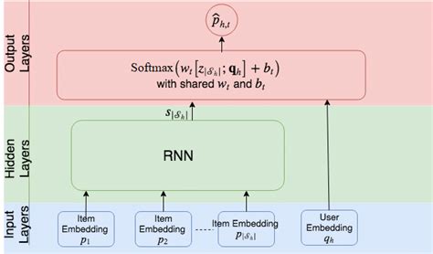 Overview Of The Private Attribute Inference Attacker Component For One Download Scientific