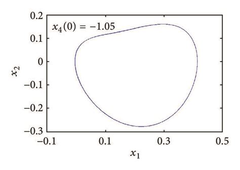 Phase Portraits Of Typical Coexisting Attractors With Different