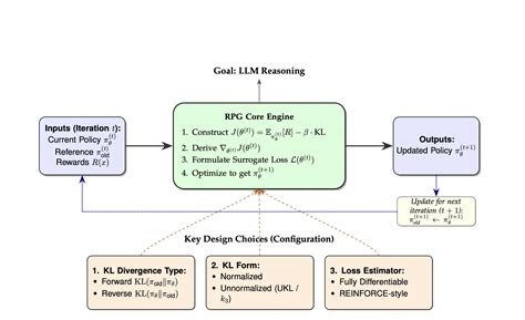 Off Policy Reinforcement Learning Rl With Kl Divergence Yields Superior Reasoning In Large