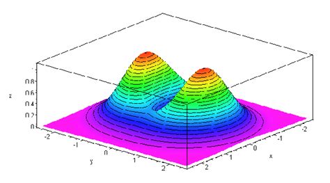 Level Curves 172522 Level Curves Matlab