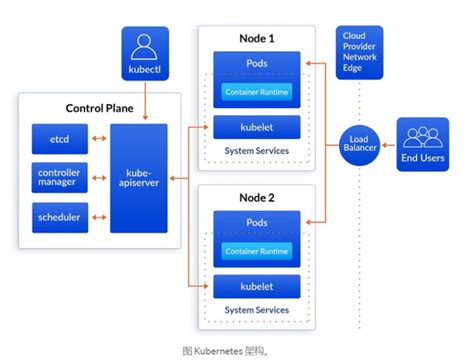 Kubernetes 架构和组件 知乎