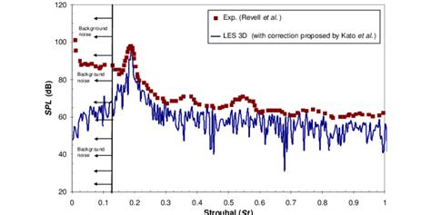 Comparison Of Sound Pressure Level Spectrum Obtained From Les Download Scientific Diagram