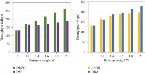lower throughput data of different algorithms download scientific