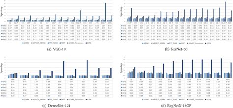 Accelerating Convolutional Neural Network By Exploiting Sparsity On Gpus Acm Transactions On