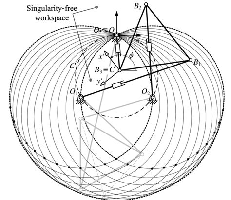 Singularity Loci And Singularity Free Workspace For φ ∈ [120 • 240