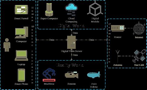data interaction method based on digital twin server xia m [4