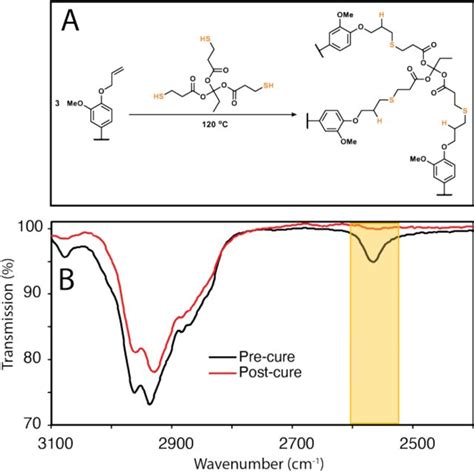 A Thiol Ene Crosslinking Reaction Between Lignin And Tptm B Atr Ftir Download Scientific