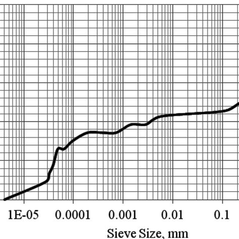 Particle Size Distribution Download Scientific Diagram