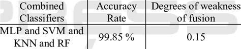 Degrees Of Accuracy And Weakness After Combining Four Classifiers Download Scientific Diagram